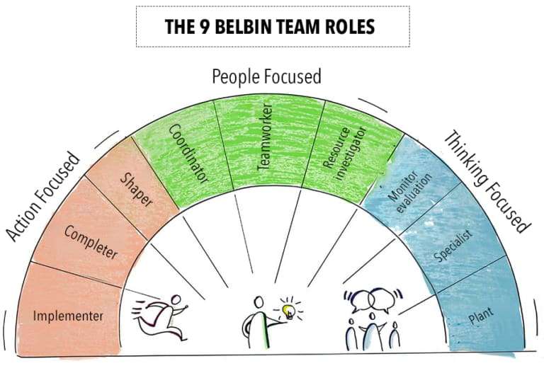 What are Team Roles? 🤔 » Definition & Personality Test!
