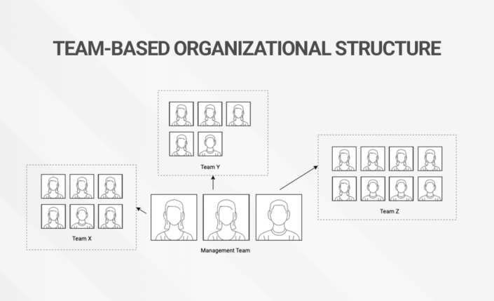 Organizational Structures: Types and Complete Overview