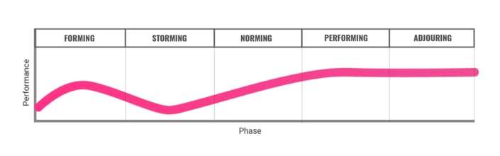 5 Team Development Models: Pros, Cons & Practical Guide