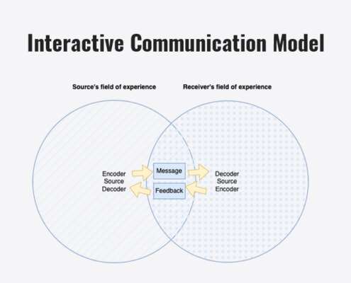 What is Communication? [Complete Guide]