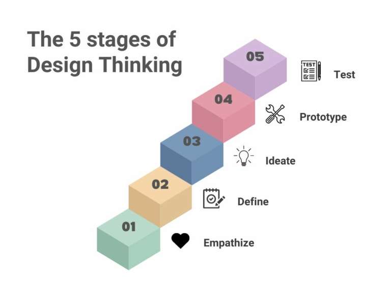 Design Thinking: How it works [Theory, Practice & Examples]