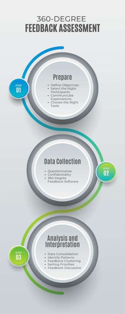 360 Degree Performance Feedback (How-To, Tools & Examples)