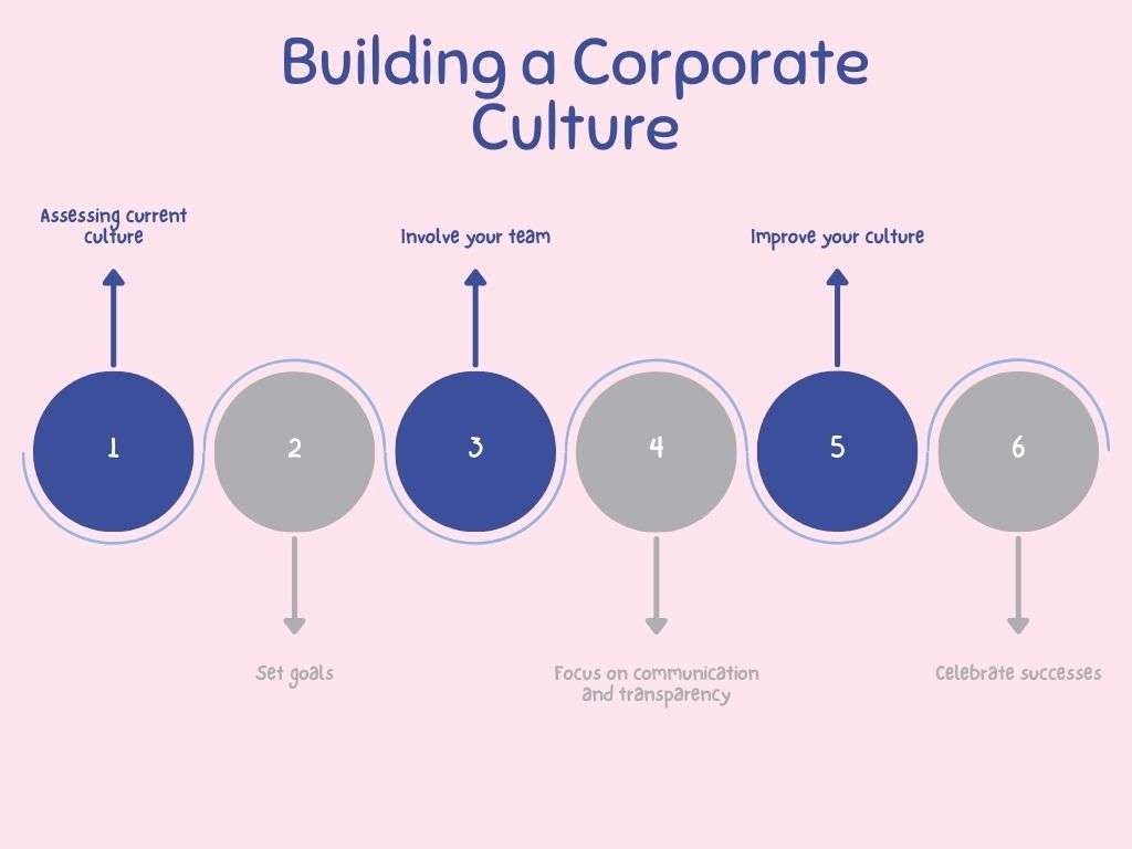 Organizational Corporate Culture: Basics » 6-Step Roadmap