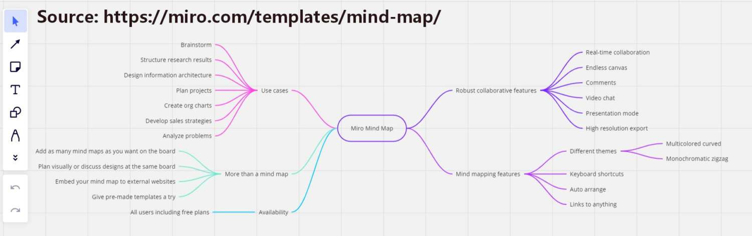 Mind Map: What is it? Why it Works! (+ HowTo & Examples)