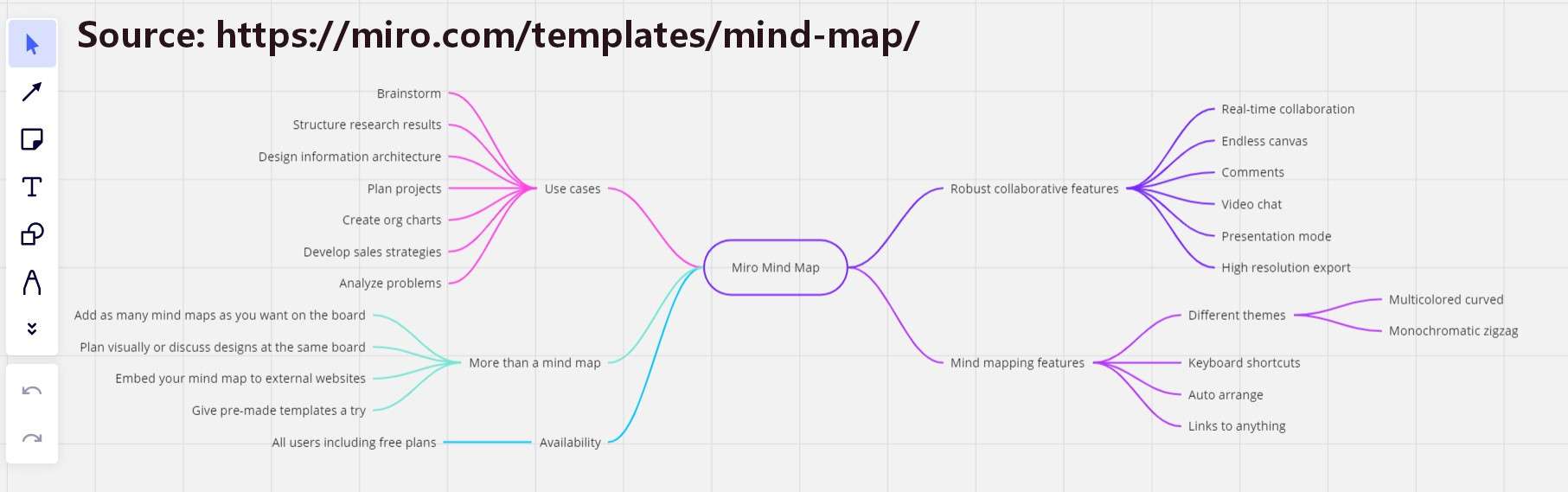 Mind Map: What is it? Why it Works! (+ HowTo & Examples)