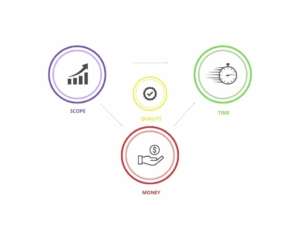 The Project Triangle in Project Management (Easy Guide)
