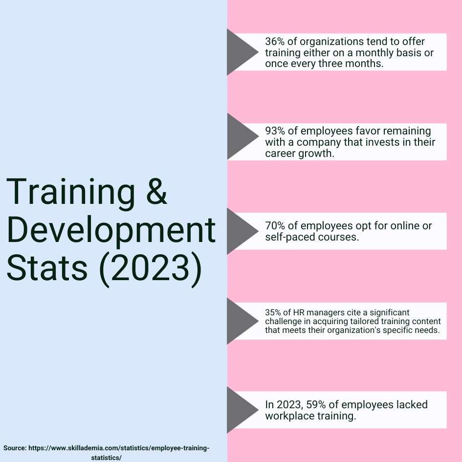 Training & Development in HRM: What, Why & How! (+ 7 Steps)