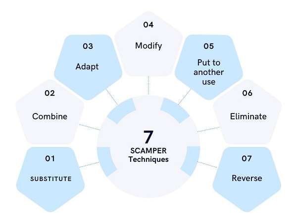 SCAMPER explained (5 min read): Pros & Cons, Examples...