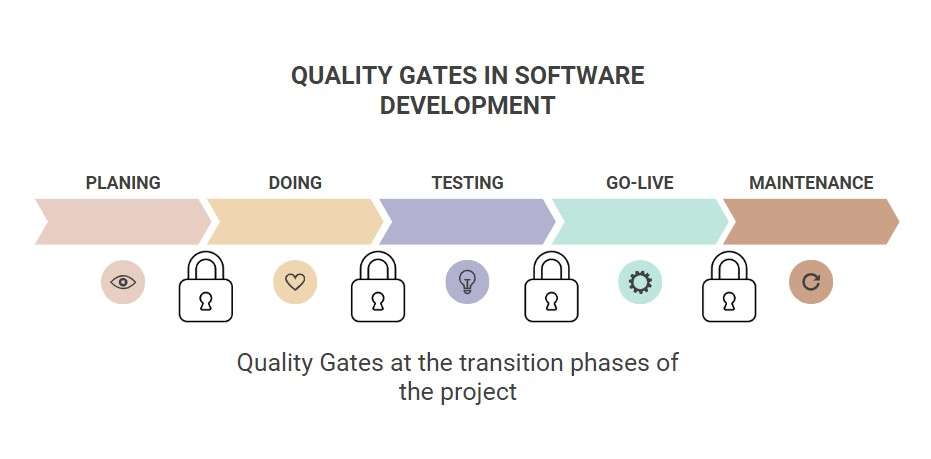 Quality Gates: 10-Step Guide (+ Pros & Cons, Definition)
