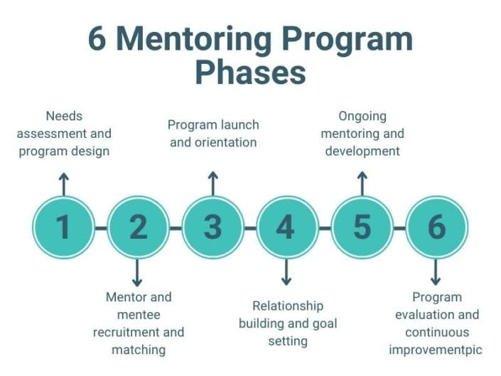 The Mentoring Advantage: How to create a Program (10 Steps)