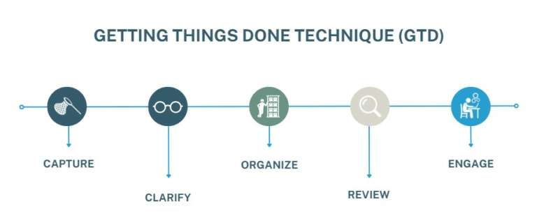 Top 3 Time Management Techniques (save time, skip the rest)