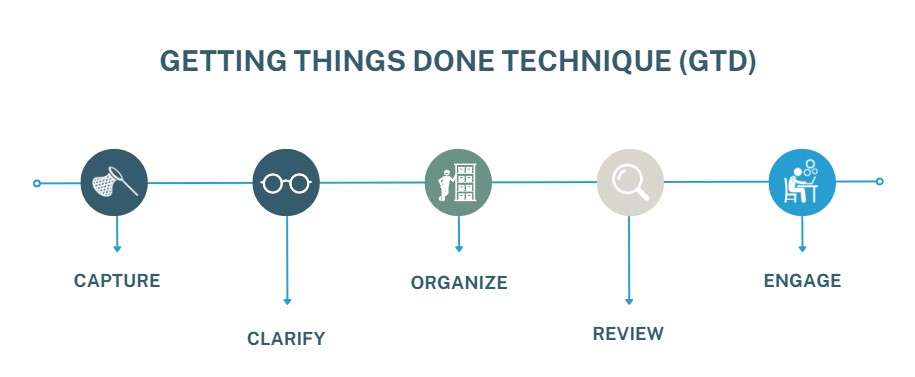 Top 3 Time Management Techniques (save time, skip the rest)